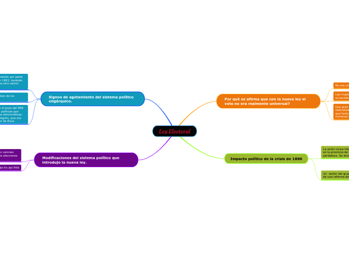Ley Electoral - Mind Map